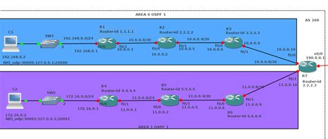 Routing Setup The BGP Ospf Network Network Engineering Stack Exchange