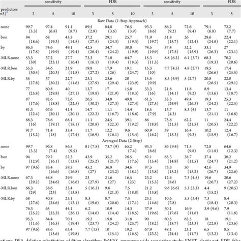 Performances Of Each Method When All Time Points Are Truly Associated Download Scientific