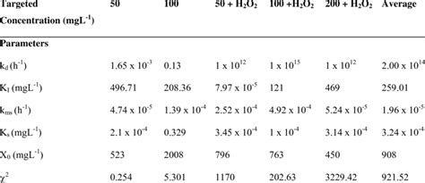 Parameter Estimation In Biological Reactor Using Aquasim Download