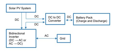 Utility Scale PV Plus Battery Electricity 2023 ATB NREL
