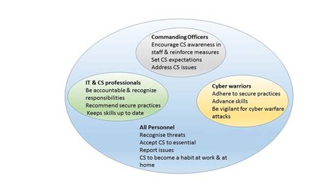 Cybersecurity CS Roles Awareness For The Military Download Scientific Diagram