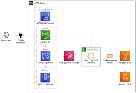 Ecs Architecture Diagram