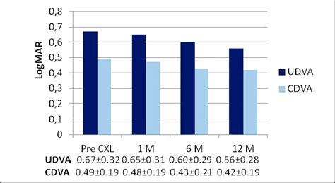 The Mean Logmar Uncorrected And Corrected Distance Visual Acuity Of