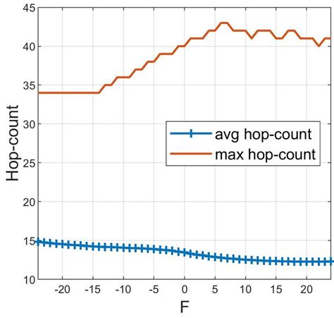 Average And Max Hop Count For Different F Values Download Scientific Diagram
