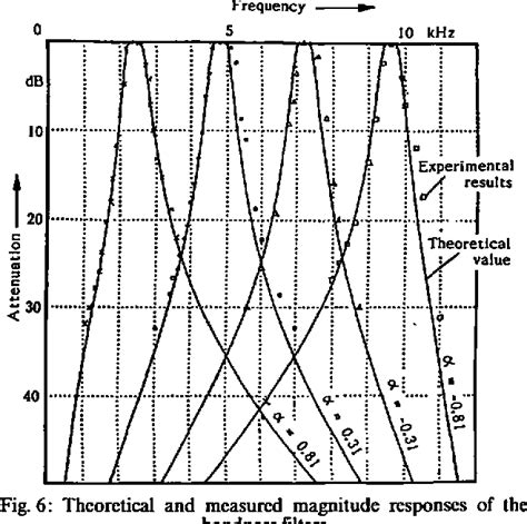 Figure 6 From Design Of Digital Bandpass Bandstop Filters With Independent Tuning