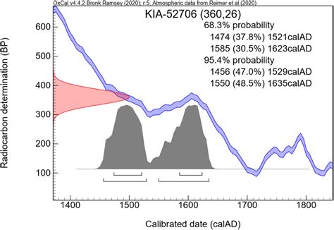 Result Of The Radiocarbon Dating Note The Calibration Zone That Download Scientific Diagram