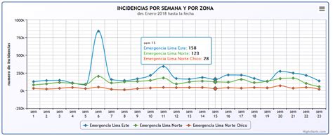 Php Como Añadir Un Select Dentro De Una Grafica Highcharts Stack Overflow En Español