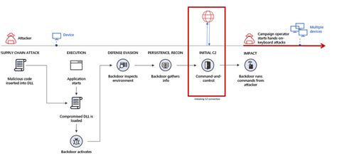 Block C2 Communication With Defender For Endpoint