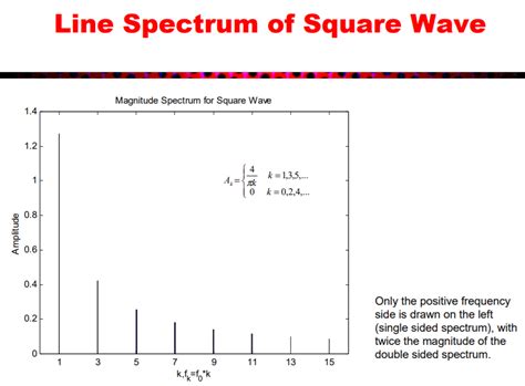 Why Does A Square Wave In Frequency Domain Have Less Amplitude