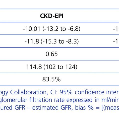 Accuracy P 30 Of Ckd Epi A And Mdrd Idms B Ckd Epi Chronic Download Scientific Diagram