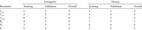Results Of Dominant Inputs Selection Download Scientific Diagram