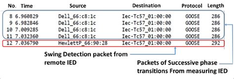 Wireshark Capture Showing The Goose Packets Published By The Measuring