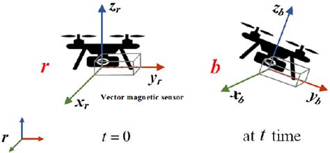 Figure 1 From Small Signal Magnetic Compensation Method For Uav Borne Vector Magnetometer System