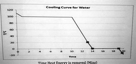 Cooling Curve For Water 120 100 T C 80 60 40 20 0 20 0 2 4 6 8 10 12 14 16 18 20 Time Time