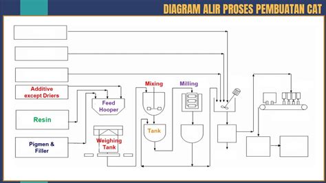 Diagram Blok Diagram Industri Kimia Mydiagramonline