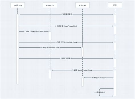 Go Zero微服务实战系列（十、分布式事务如何实现）go Zero实战 Csdn博客