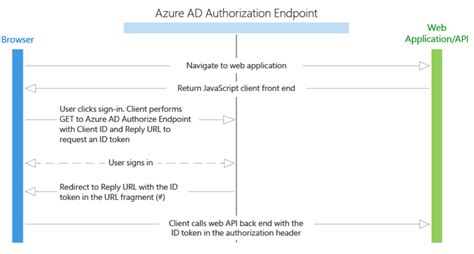 Azure Active Directory Sso Experience Between Token Based And Cookie Based Application Stack