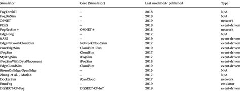 Comparison Of The Examined Fog Simulators With Implementation Related