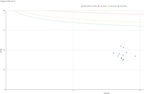 Temperature Vs Humidity Plot Using Home Assistant Configuration
