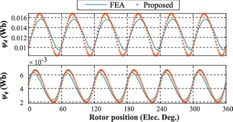 figure 13 from a semi analytical method for obtaining the flux linkage