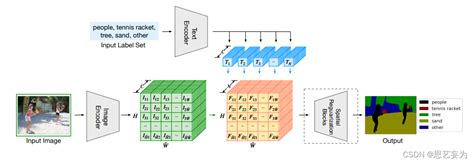 Clip后续 Lseg，groupvit，vild，clipasso Csdn博客