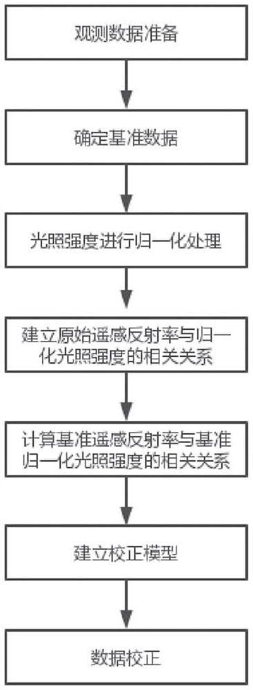 Remote Sensing Reflectivity Correction Method Based On Illumination Intensity Eureka Patsnap