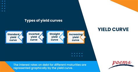 Yield Curve What Is It Working Types Importance FAQ POEMS