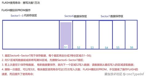 高移植性的flash软件模拟eeprom对flash 与 Eeprom 特性进行了对比详细介绍了flash 模拟 Ee 掘金