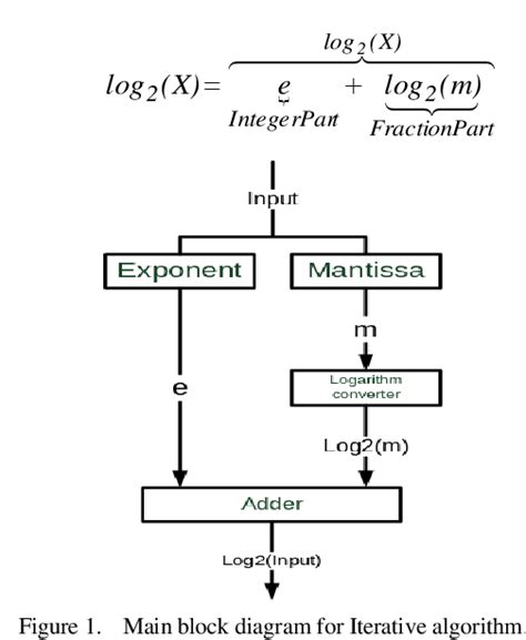 figure 1 from a new hardware implementation of base 2 logarithm for