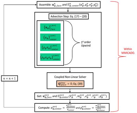 sharp interface capturing in compressible multi material flows with a