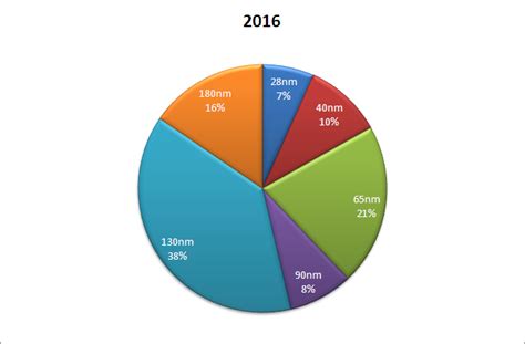 Semiconductor Technology Nodes History Trends And Forecast
