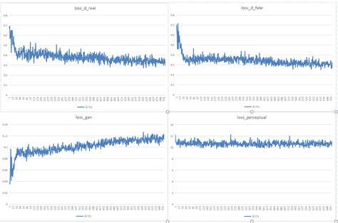 RealBasicVSR模型训练效果如何优化 Issue open mmlab mmagic GitHub