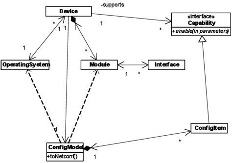Device Configuration Model Download Scientific Diagram