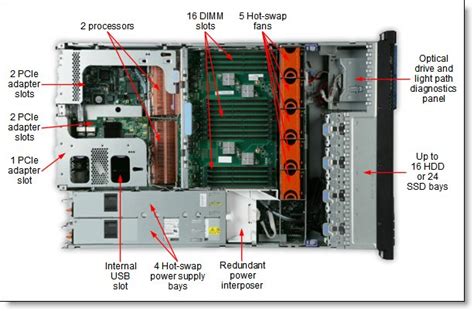 Купить сервер IBM System x3690 X5 Москва и регионы