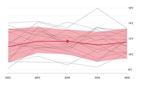 Understanding Multi Model Ensembles — Climate Data Canada