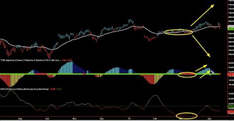 Ttm Squeeze Indicator What Is And How To Use Phemex Academy