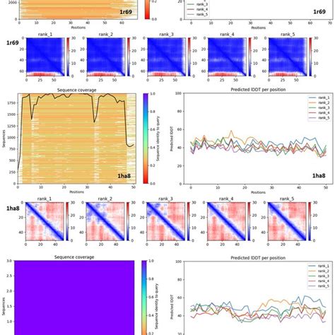 Information About Alphafold2 Models With Proteins 1r69 1ha8 And 2ksw Download Scientific