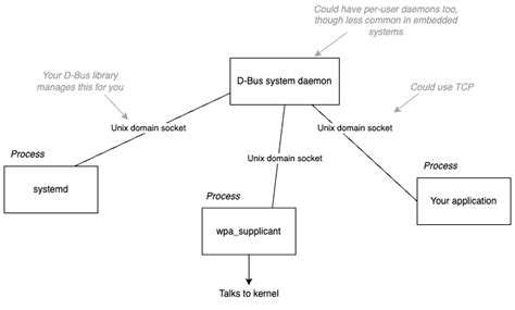 D Bus And Embedded Linux Emlogic As