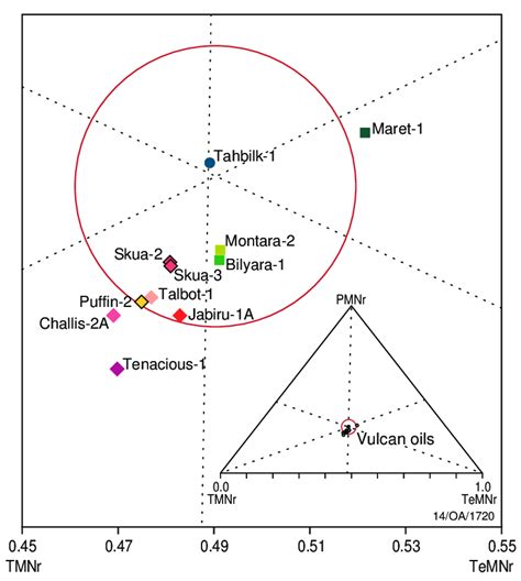 Ternary Plot Of The Three Methylated Naphthalene Based Maturity Ratios