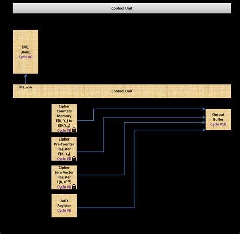 The Additions To Autosar Com Asip To Support The Hashing Instructions