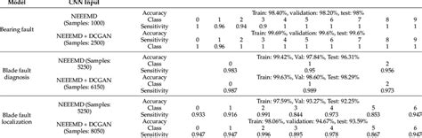 improvement in classifiers performance using the augmented training
