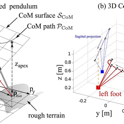 3d Prismatic Inverted Pendulum Model A We Define A Prismatic