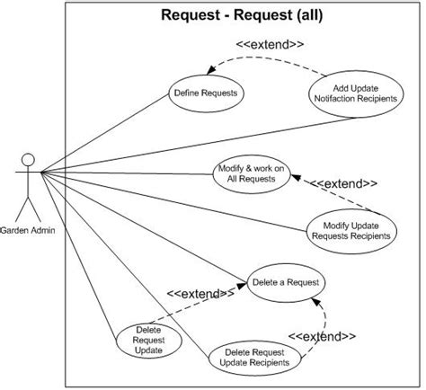 Partner Relation Use Case Model ADempiere