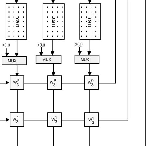memory organization for the rectangular array implementation download scientific diagram