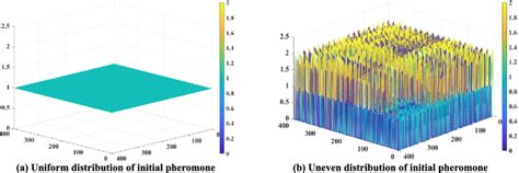 The Initial Pheromone Setting Of Aco Download Scientific Diagram