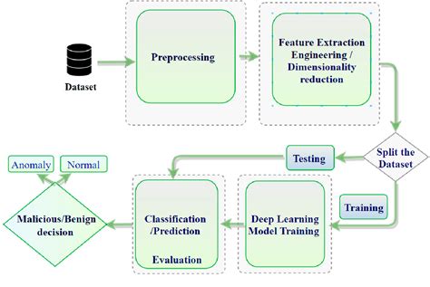 Figure 4 From Iot Intrusion Detection Taxonomy Reference Architecture And Analyses Semantic
