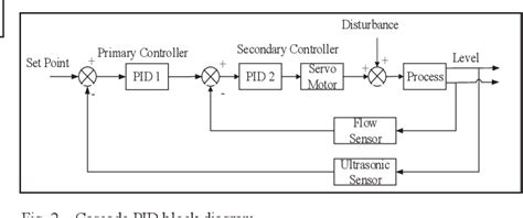 Figure 1 From Cascade Pid Control Loop Implementation For Liquid Tank Level In Labview Pc Based