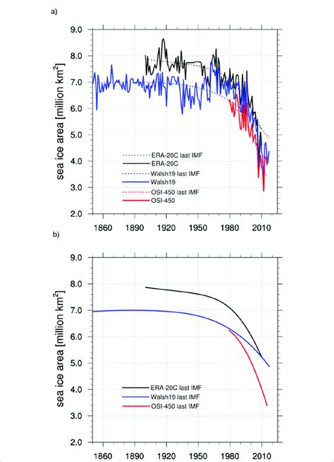 A Timeseries Of September Sea Ice Area For ERA 20C Black Walsh19 Download Scientific