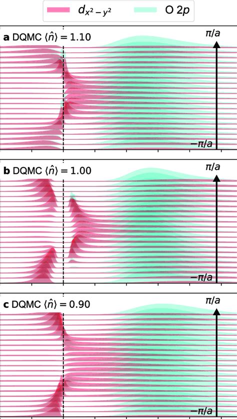 The Single Particle Spectral Function Ak ω Of The Multi Orbital