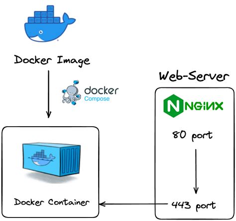 Nginx Docker로 Load Balancing하기
